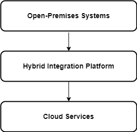 Emerging Integration Paradigms